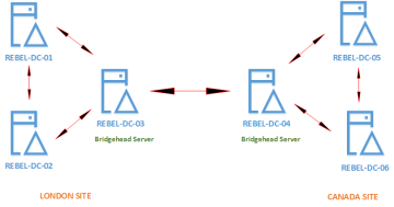 How Active Directory Replication Works? – REBELADMIN