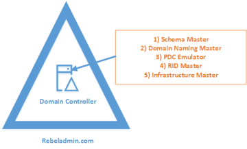 Step-by-Step Guide to install Active Directory in Windows Server 2019 (PowerShell Guide ...