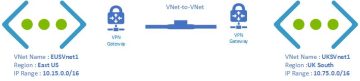 Step-by-Step Guide to setup Azure VNet-to-VNet VPN Gateway Connection (PowerShell Guide ...
