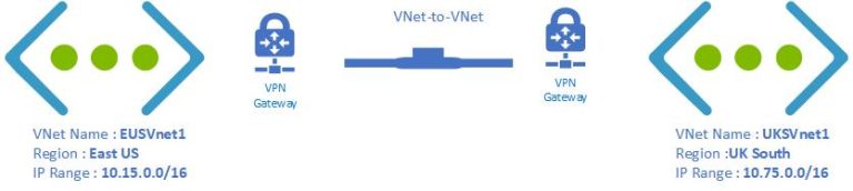 Step-by-Step Guide to setup Azure VNet-to-VNet VPN Gateway Connection (PowerShell Guide ...