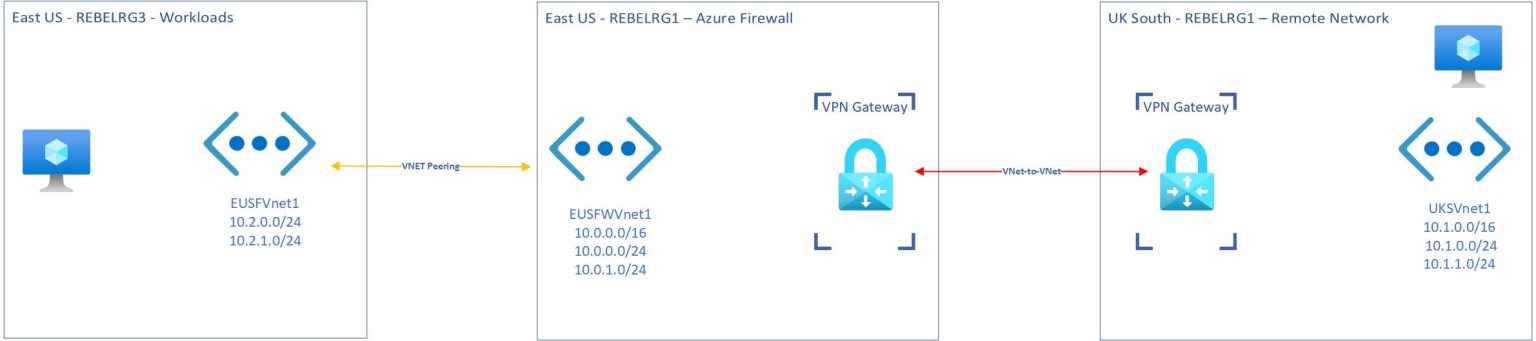 Step-by-Step Guide: Azure Firewall to control access in Azure VNet-to-VNet connection ...