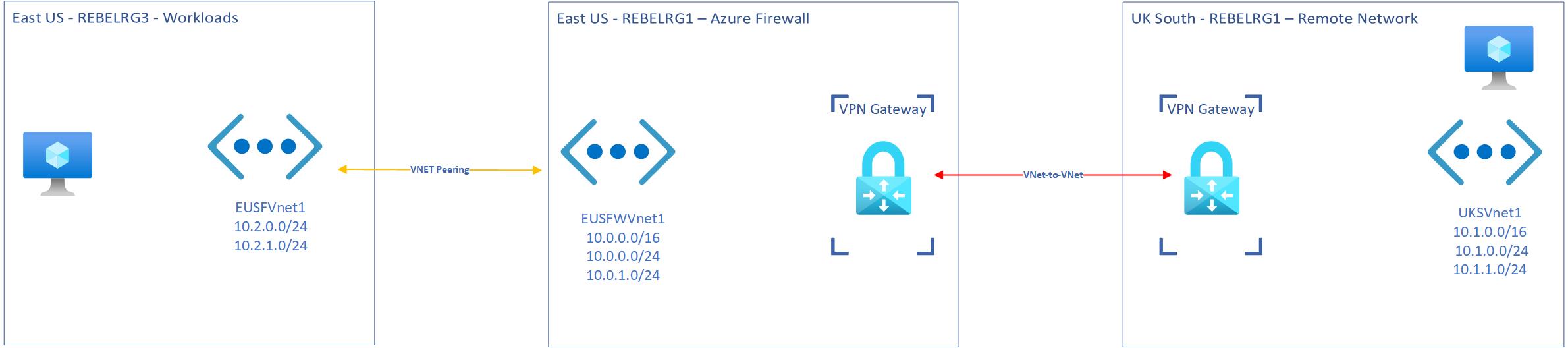 Step-by-Step Guide: Azure Firewall to control access in Azure VNet-to ...