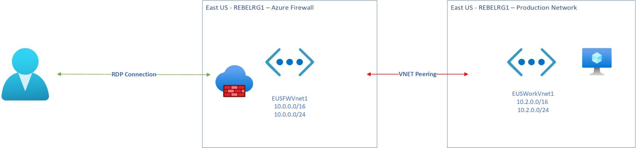 Step-by-Step Guide: Control Inbound Internet traffic with Azure ...