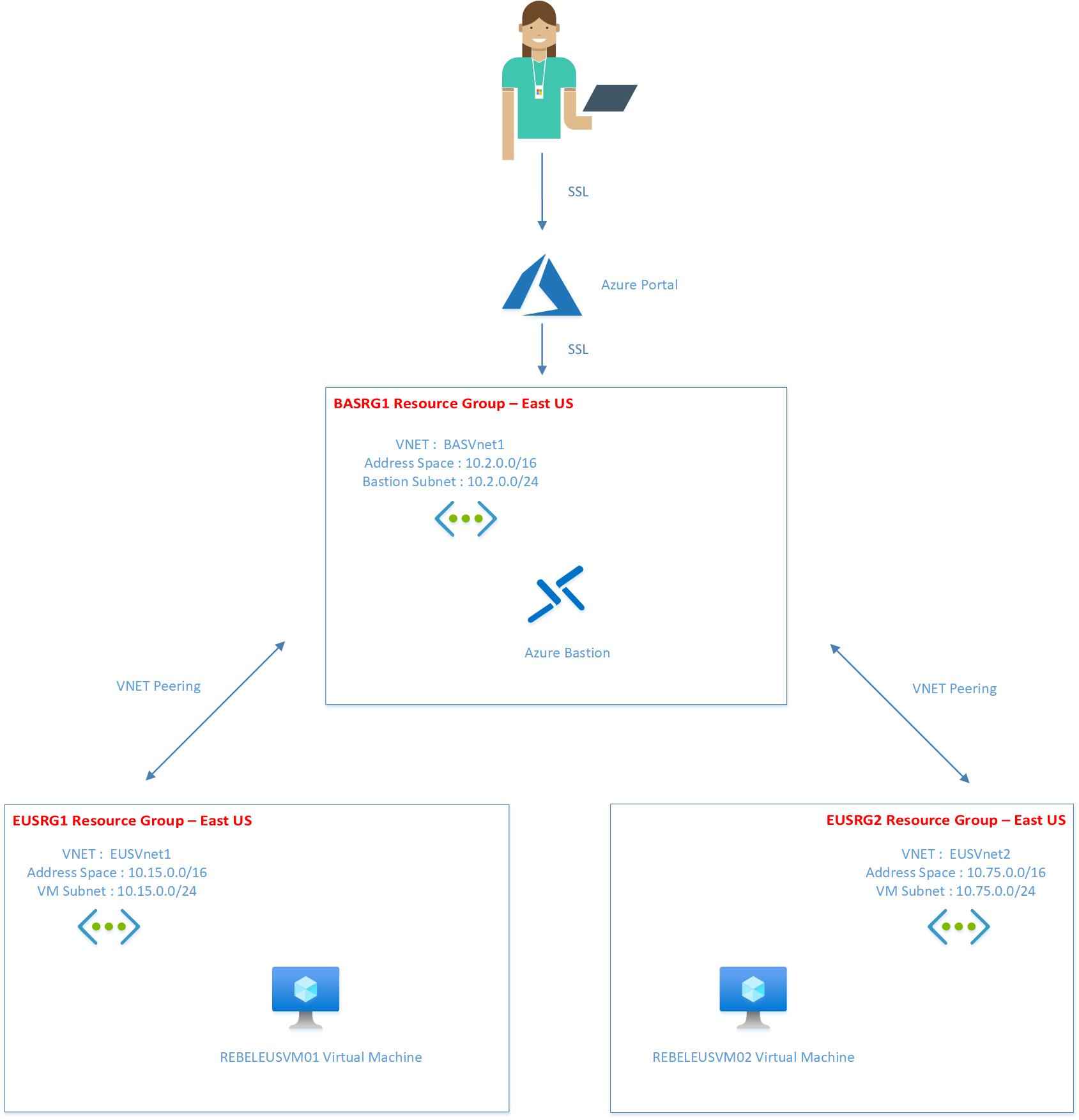 Step-by-Step Guide: How to use Azure Bastion with VNet Peering? (Using Azure Portal) – REBELADMIN
