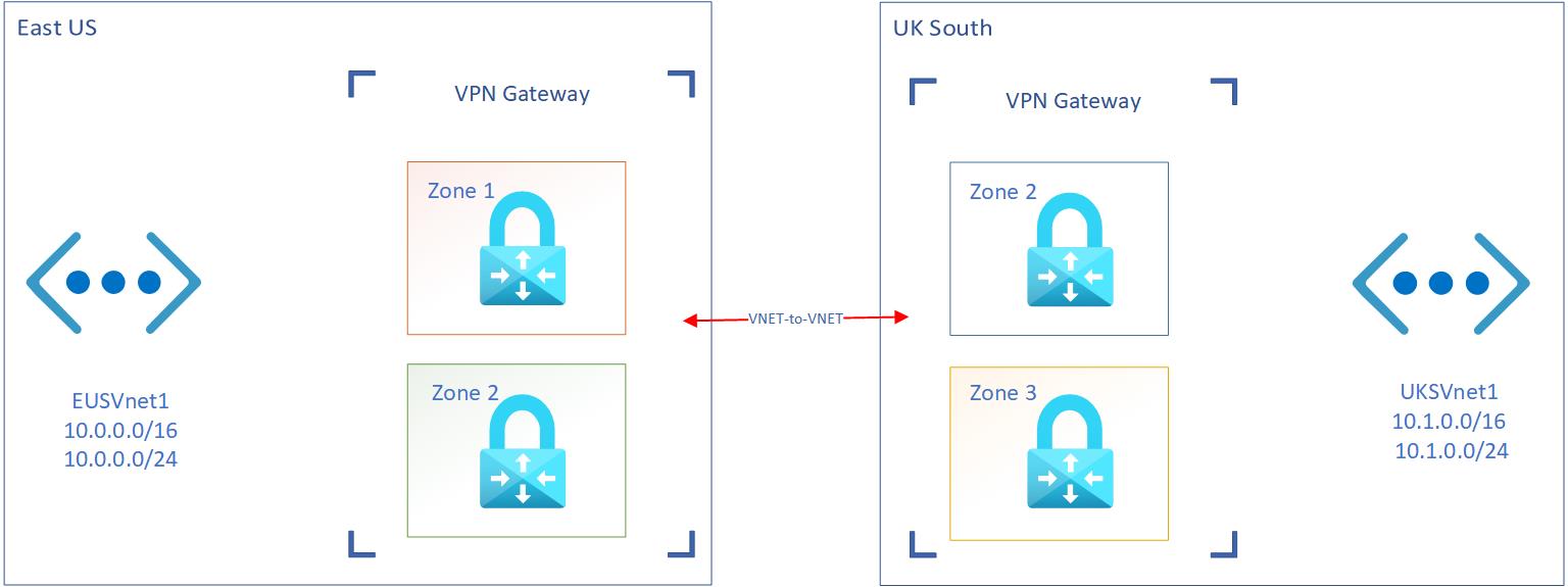 Step-by-Step Guide to setup Zone-redundant Azure VPN Gateway in Azure Availability Zone ...